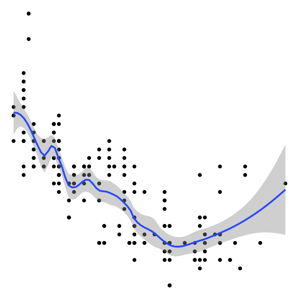 Generalised Additive Models GAMs Environmental Computing